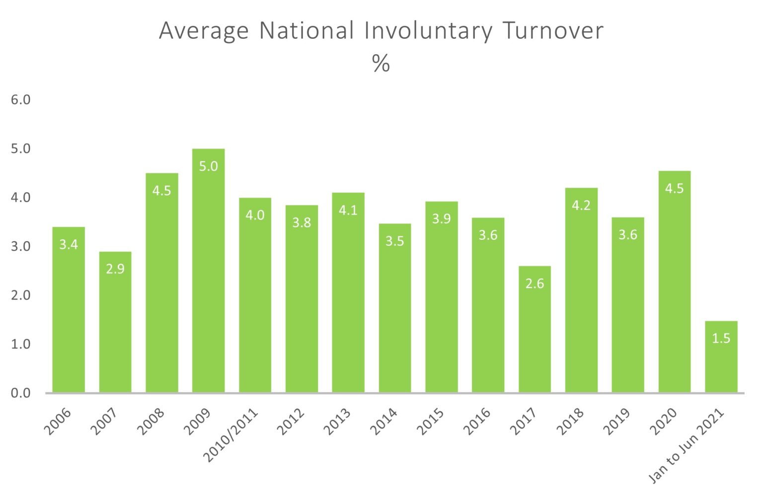 Voluntary vs Involuntary Staff Turnover – the Covid years! - Lawson ...