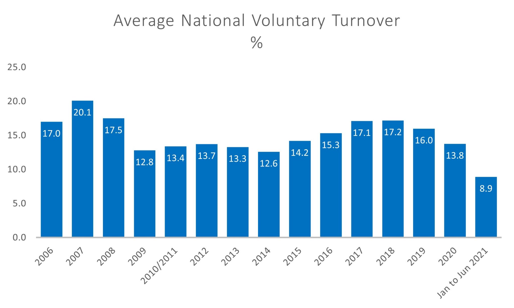 Voluntary vs Involuntary Staff Turnover – the Covid years! - Lawson ...